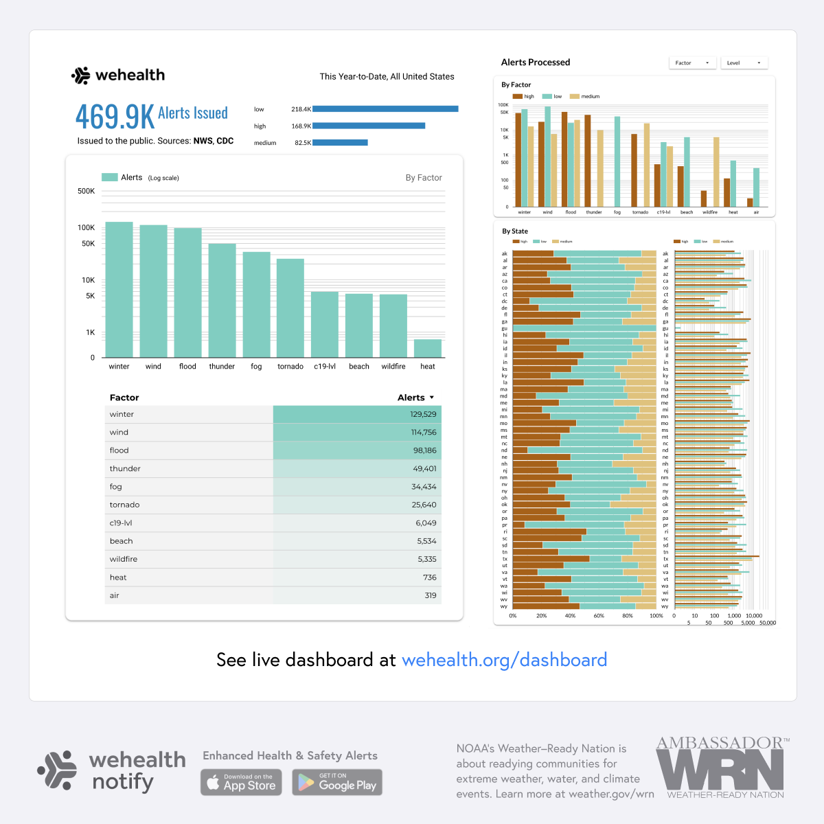 Launching updated Wehealth Public Dashboard
